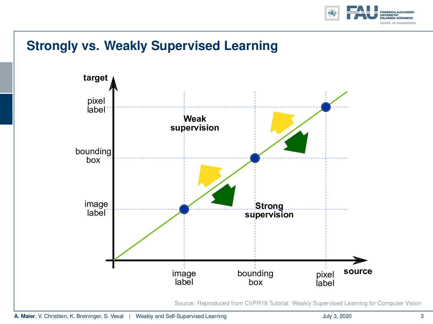 Lecture Notes In Deep Learning Weakly And Self Supervised Learning Part 1 Pattern